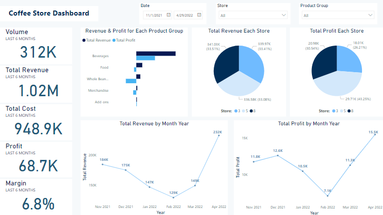 Coffee Store Project