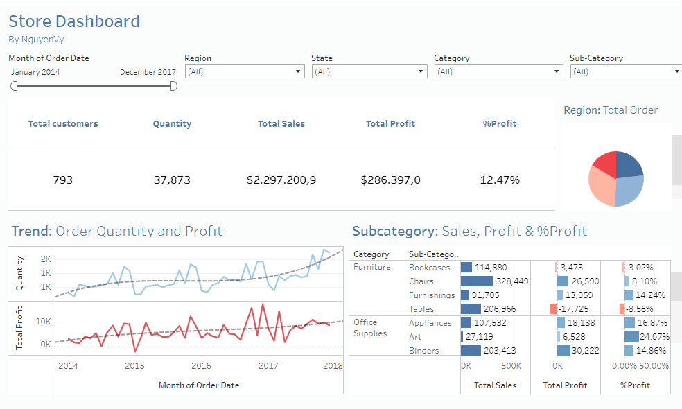 Store Analysis Dashboard - Tableau
